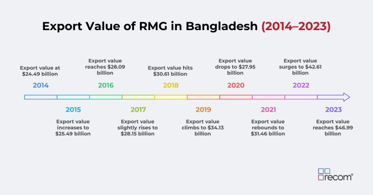 RMG Industry in Bangladesh: Insights & Trends